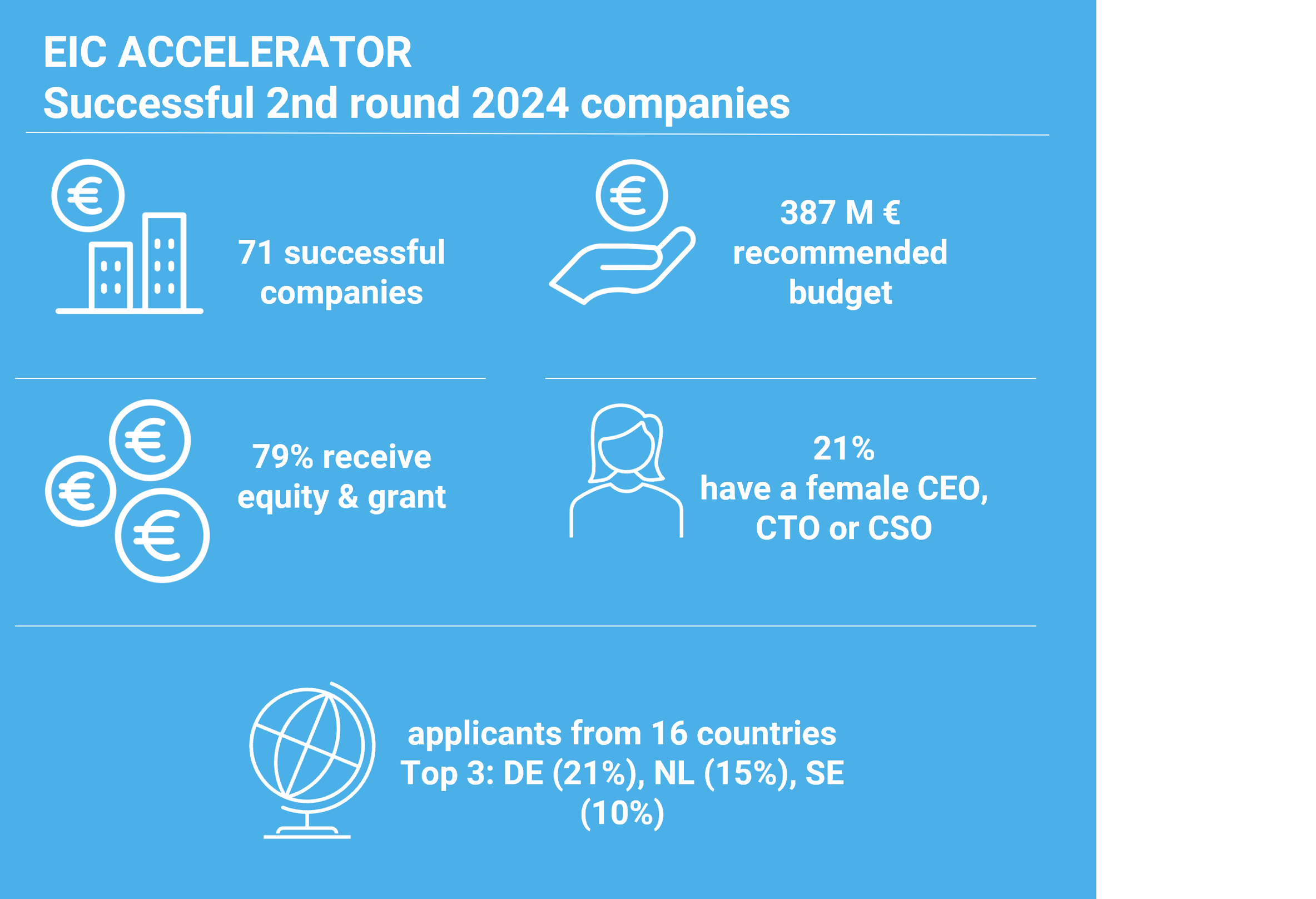 EIC Accelerator 2024 – the winners of the last EIC Accelerator funding ...