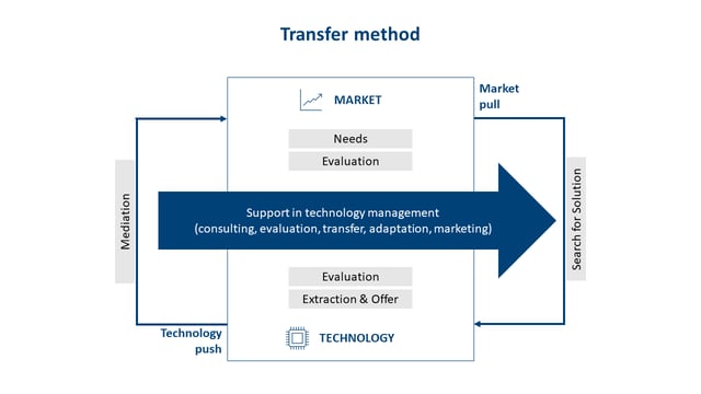Why You Should Use Cross-Sector Technology Transfer