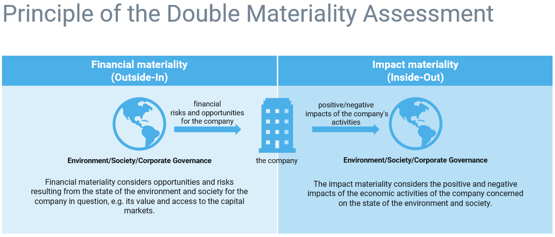Materiality assessment as a strong basis for a sustainability strategy