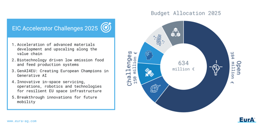 EIC Accelerator 2025: What will change for start-ups and SMEs?