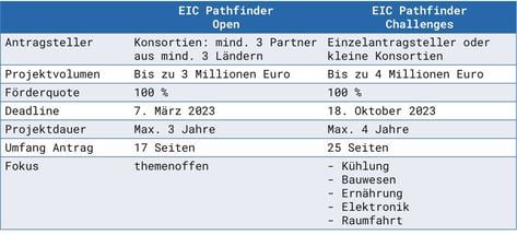 EIC Pathfinder: Wenn Ideen zur bahnbrechenden Realität werden