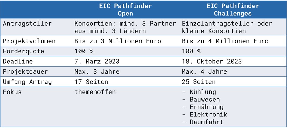 EIC Pathfinder: Wenn Ideen zur bahnbrechenden Realität werden