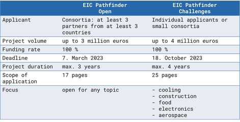 EIC Pathfinder: Turning Ideas Into Ground-Breaking Reality