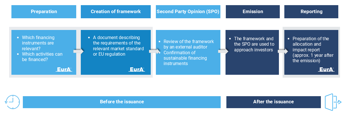 Frameworks for sustainable finance: new EurA service