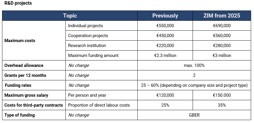 New ZIM guideline from 2025: better funding for SMEs