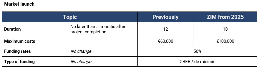 New ZIM guideline from 2025: better funding for SMEs