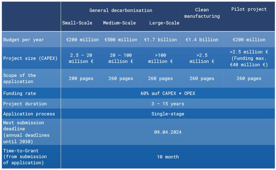 EU Innovation Fund: Overview of the Funding Programme