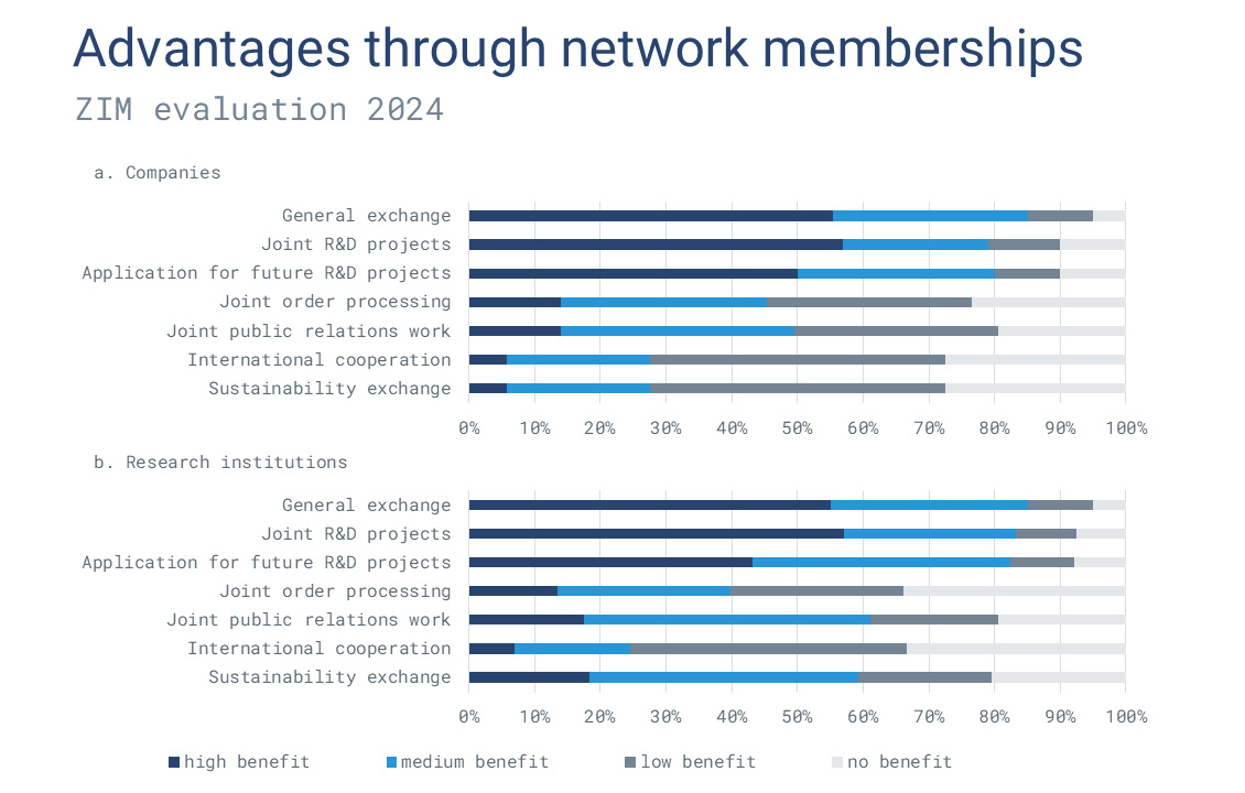 ZIM evaluation 2024: What effect does the funding programme have?