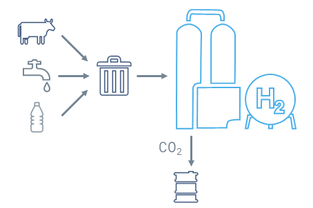 Verfahren zur nachhaltigen Wasserstoffproduktion im Überblick