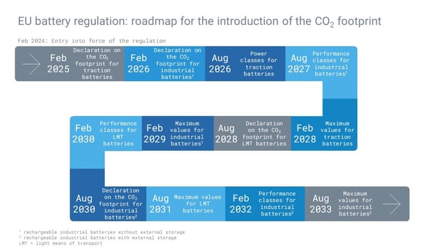 EU Battery Regulation: guide to calculating the carbon footprint