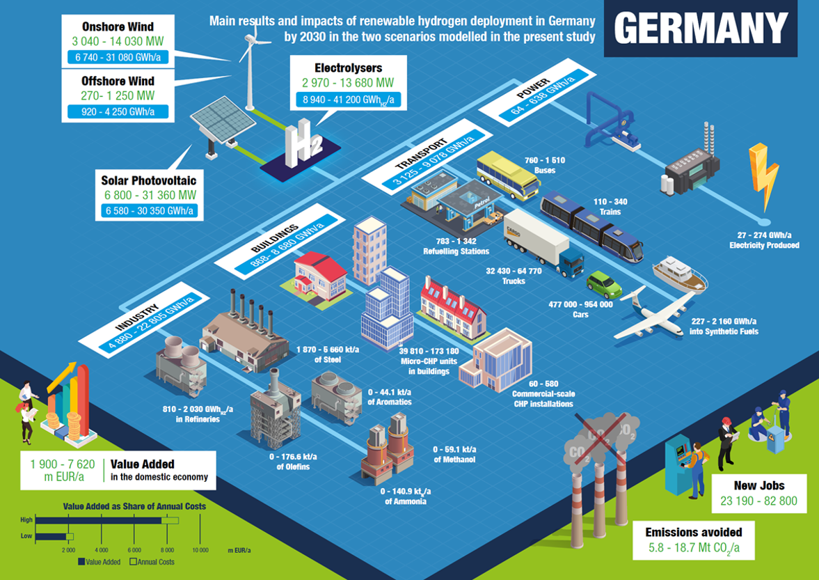 Hydrogen - The Path To Clean Energy Storage