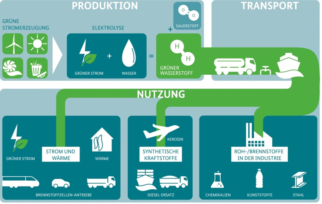 Wasserstoff – Der Weg hin zum sauberen Energie­speicher