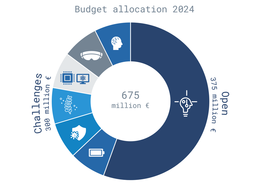 EIC Accelerator - The European funding program for start-ups and SMEs