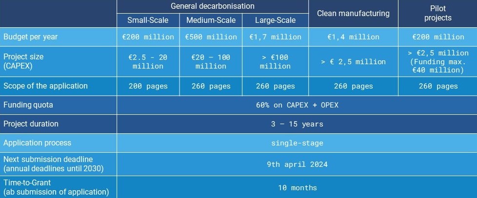 Innovation Fund - all you need to know about the funding program | EurA