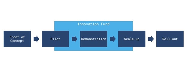 Innovation Fund - all you need to know about the funding program | EurA