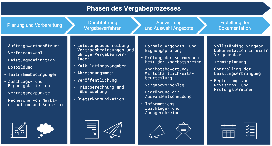 Vergabeservice – Procurement Service | EurA