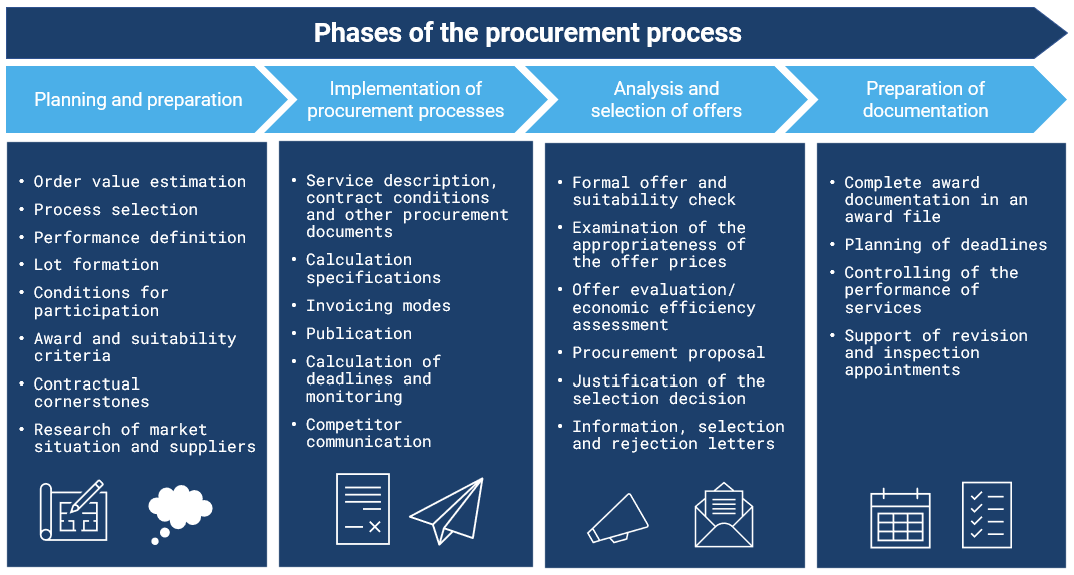 Procurement Service & Innovation Procurement | EurA