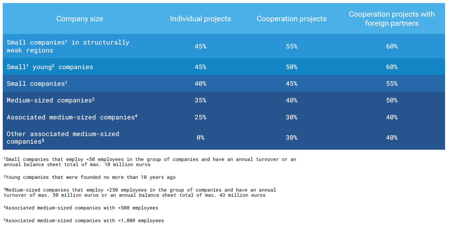 Zentrales Innovationsprogramm Mittelstand (ZIM) | EurA