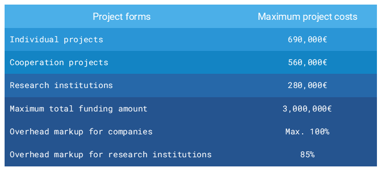 Zentrales Innovationsprogramm Mittelstand (ZIM) | EurA