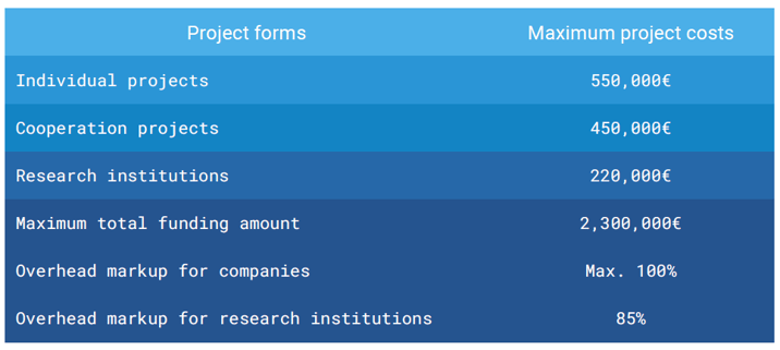 Zentrales Innovationsprogramm Mittelstand (ZIM) | EurA