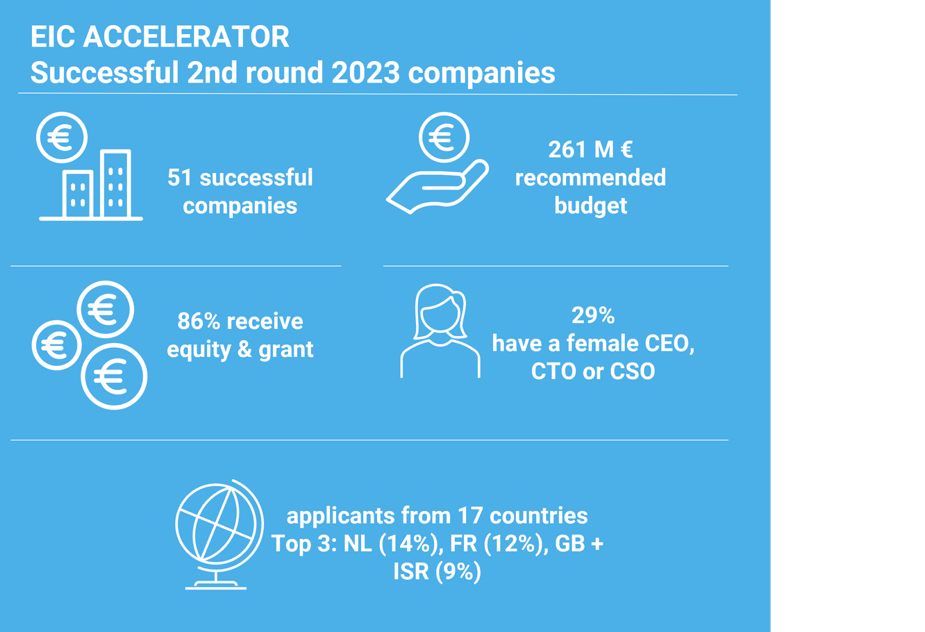 These Are The Winners Of Eic Accelerators Second 2023 Call Horizon Europe European Sme Funding