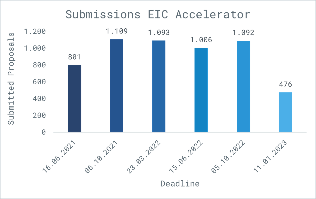 Still popular: the EIC Accelerator - Horizon Europe: european SME funding