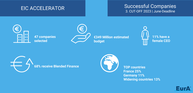3rd call of the EIC Accelerator: the winners are announced - Horizon ...