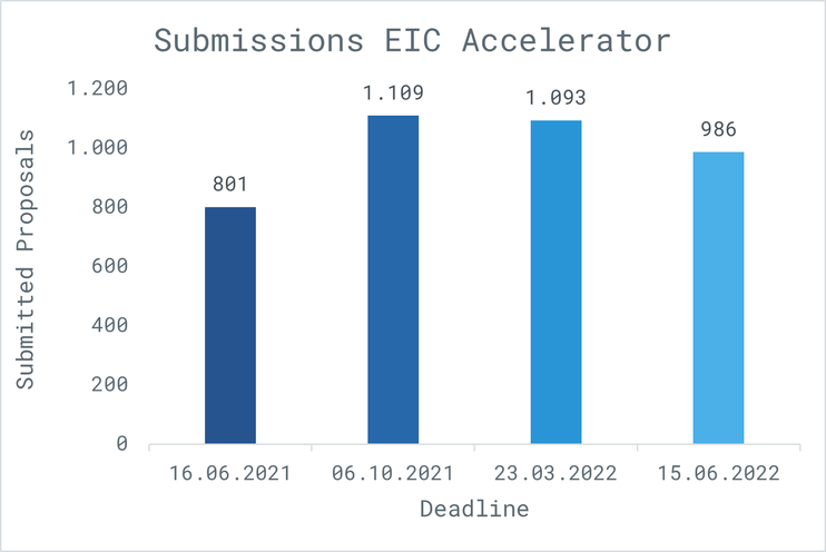 EIC Accelerator: 986 proposals submitted on June Deadline - Horizon ...